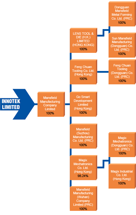 Innotek - Group Structure 2013